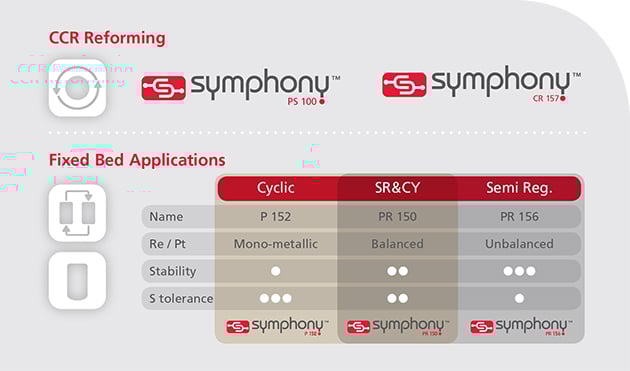 Symphony™ CR 157: New High-density, High-performance CCR Catalyst