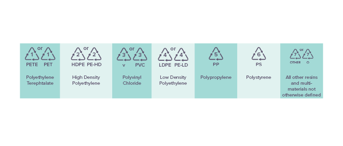 How much do you know about plastics and their recyclability?