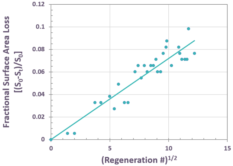 Specific Surface Area Stability: a Key to Prolonged Optimum Performance ...