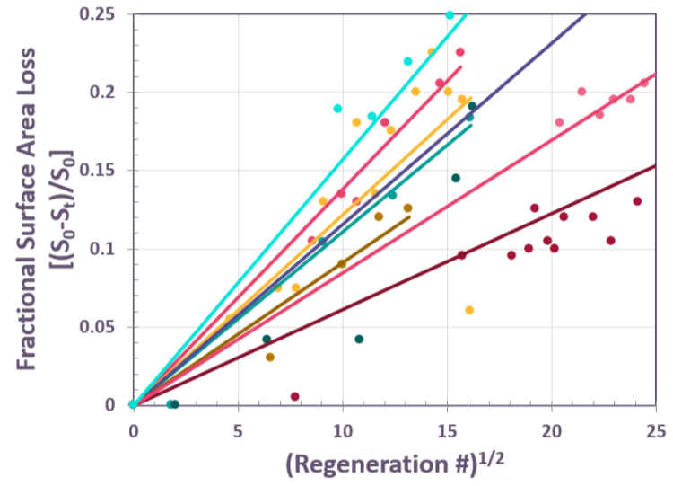 Specific Surface Area Stability: a Key to Prolonged Optimum Performance ...