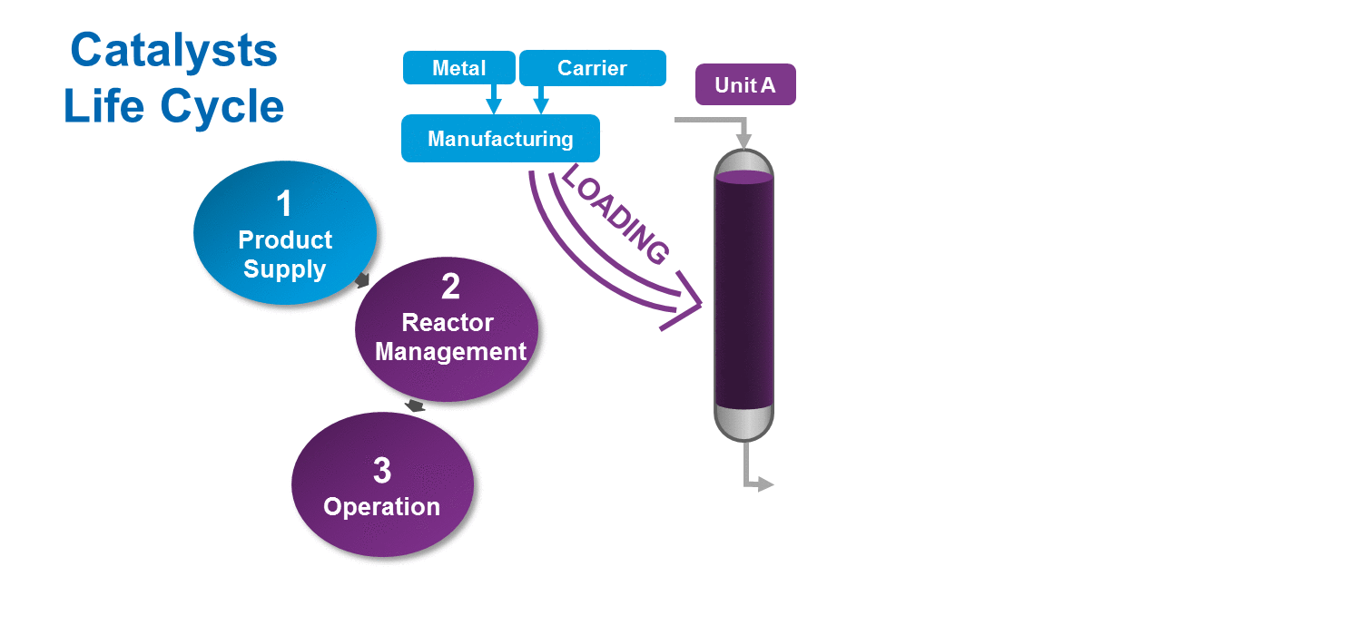 The Catalyst Management Service by Axens