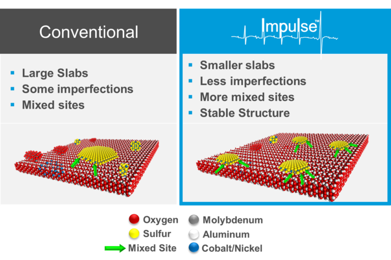 100th Reference for Impulse™, the High-Performance Hydrotreating ...