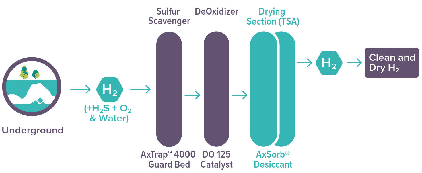Purifying Low-Carbon Hydrogen: Techniques for Impurity Removal Across ...
