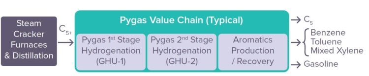 100th Award of Axens Solutions’ Latest Generation of High Performance ...