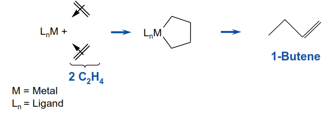 The Story of On-Purpose Production of Alpha-Olefins