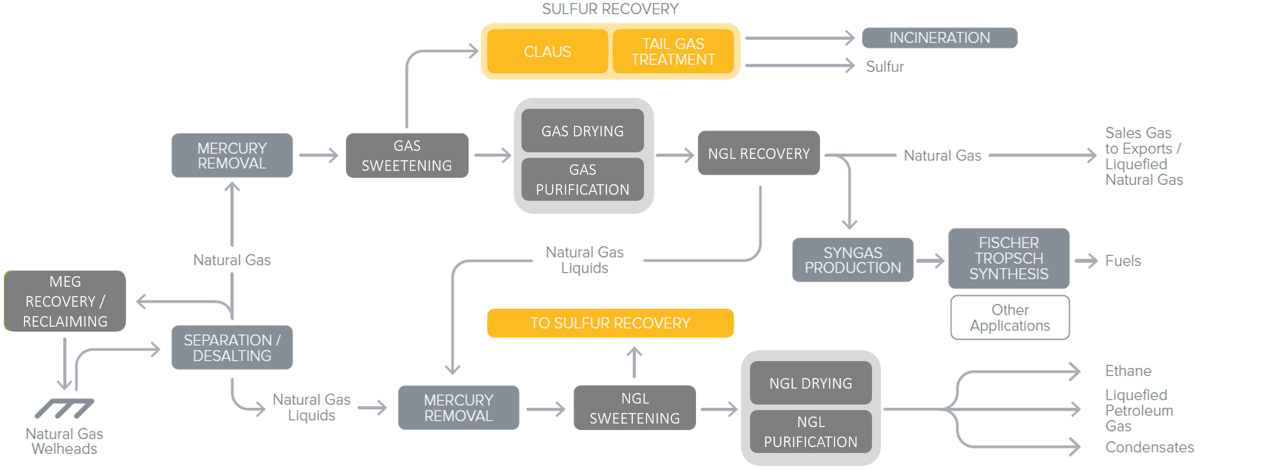 Sulfur Recovery, Recommended Route to Meet Environmental Specifications