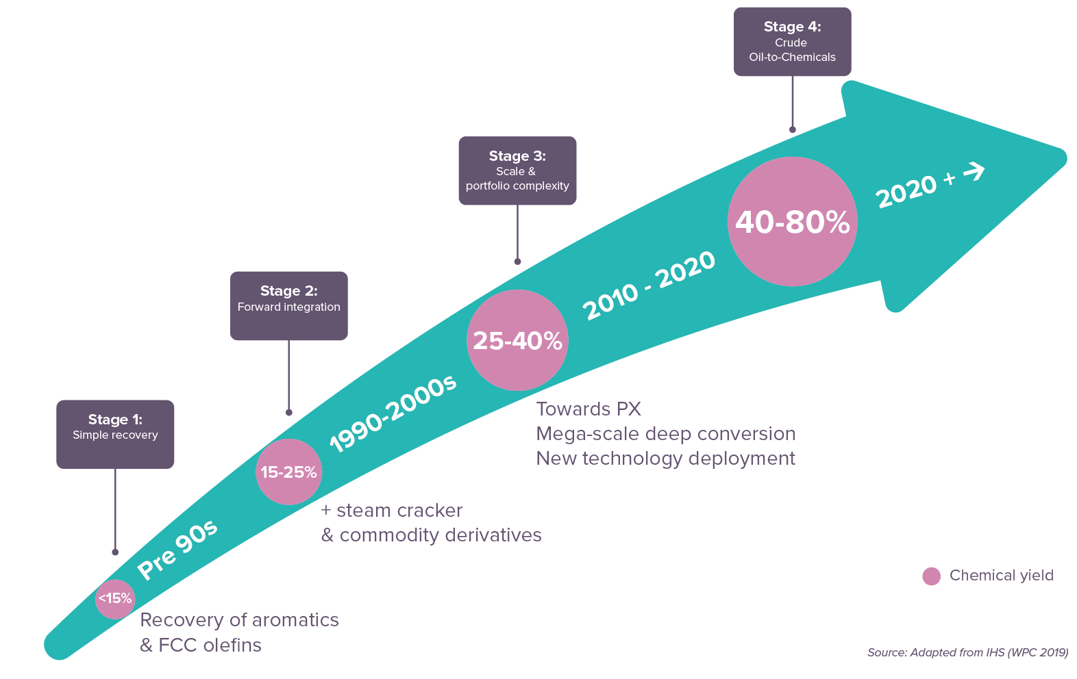 Crude-to-Chemicals (CTC): a straight-forward route for a strategic turn