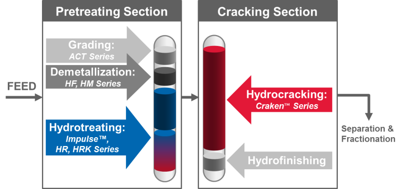 A Comprehensive Catalyst Series to Meet All Hydrocracking Challenges ...