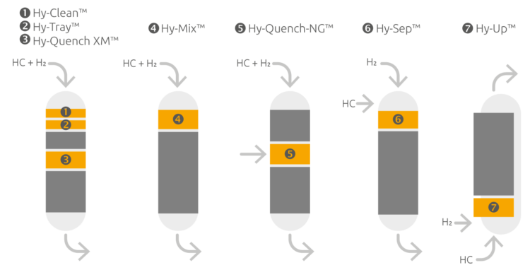 Get The Best of Your Hydrocracker Unit With the Equiflow® Internal Reactors