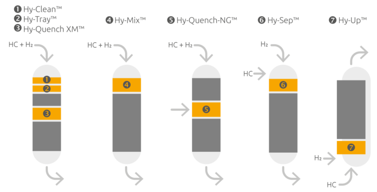 Get The Best of Your Hydrocracker Unit With the Equiflow® Internal Reactors