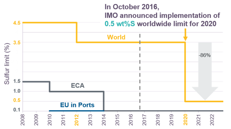 Major Options to Comply with the IMO 2020 New Standard on Marine Fuels ...